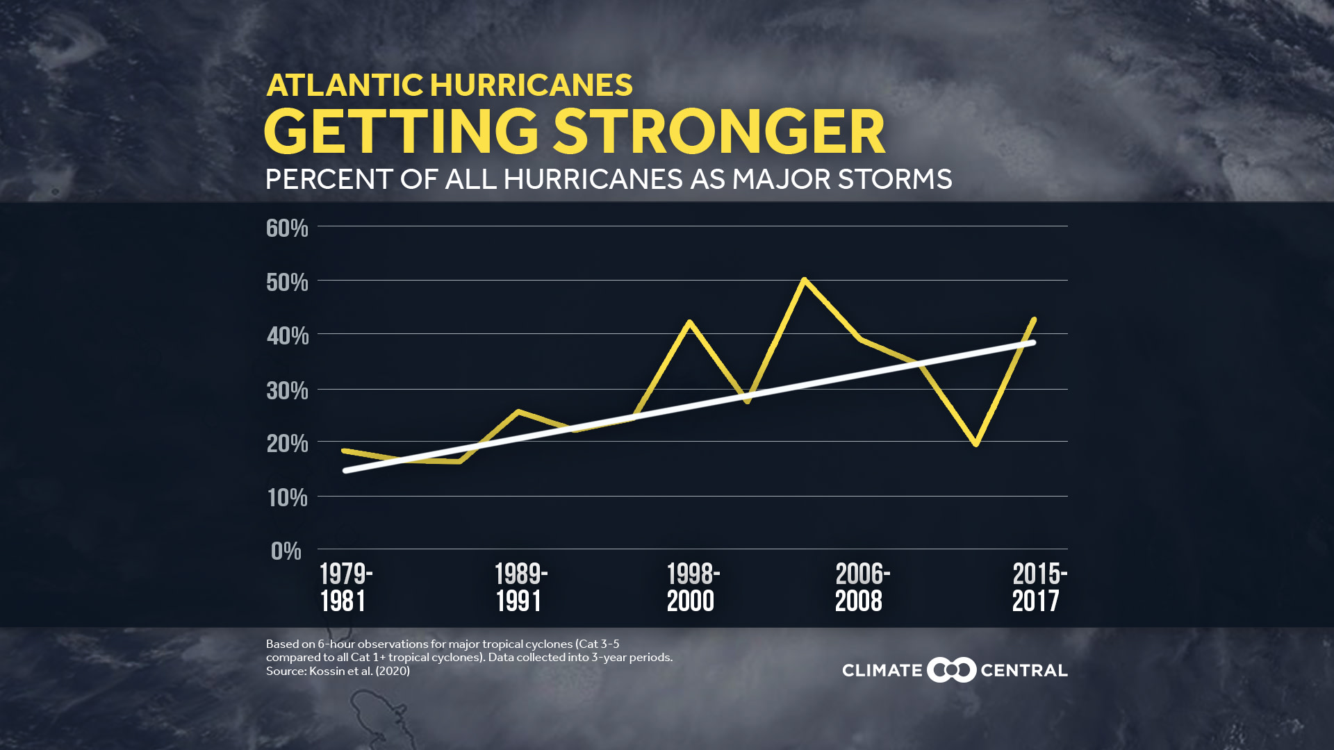 Extreme Weather Toolkit: Tropical Cyclones | Climate Central