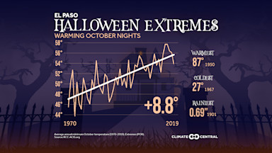 Halloween Extremes & Warming October Nights | Climate Central