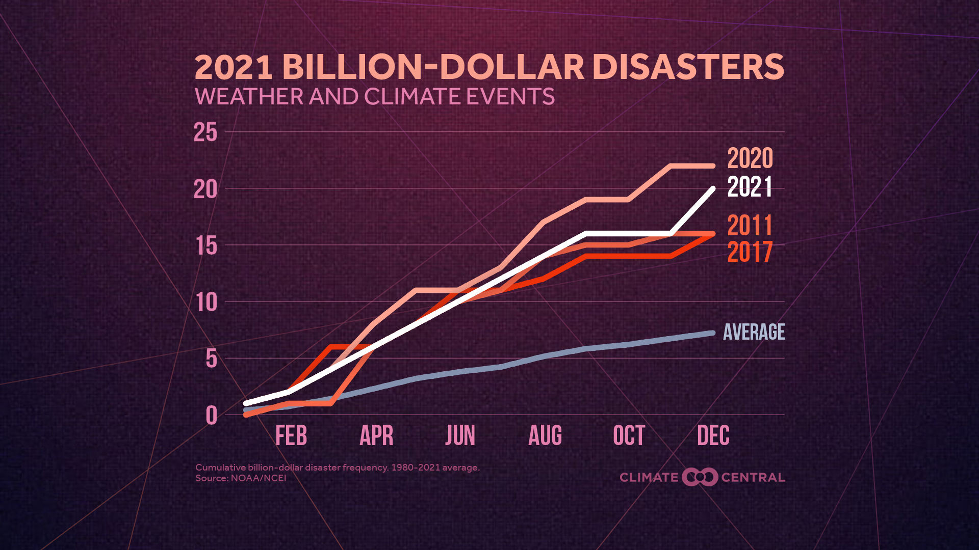 U.S. Temperatures and Billion-Dollar Disasters | Climate Central