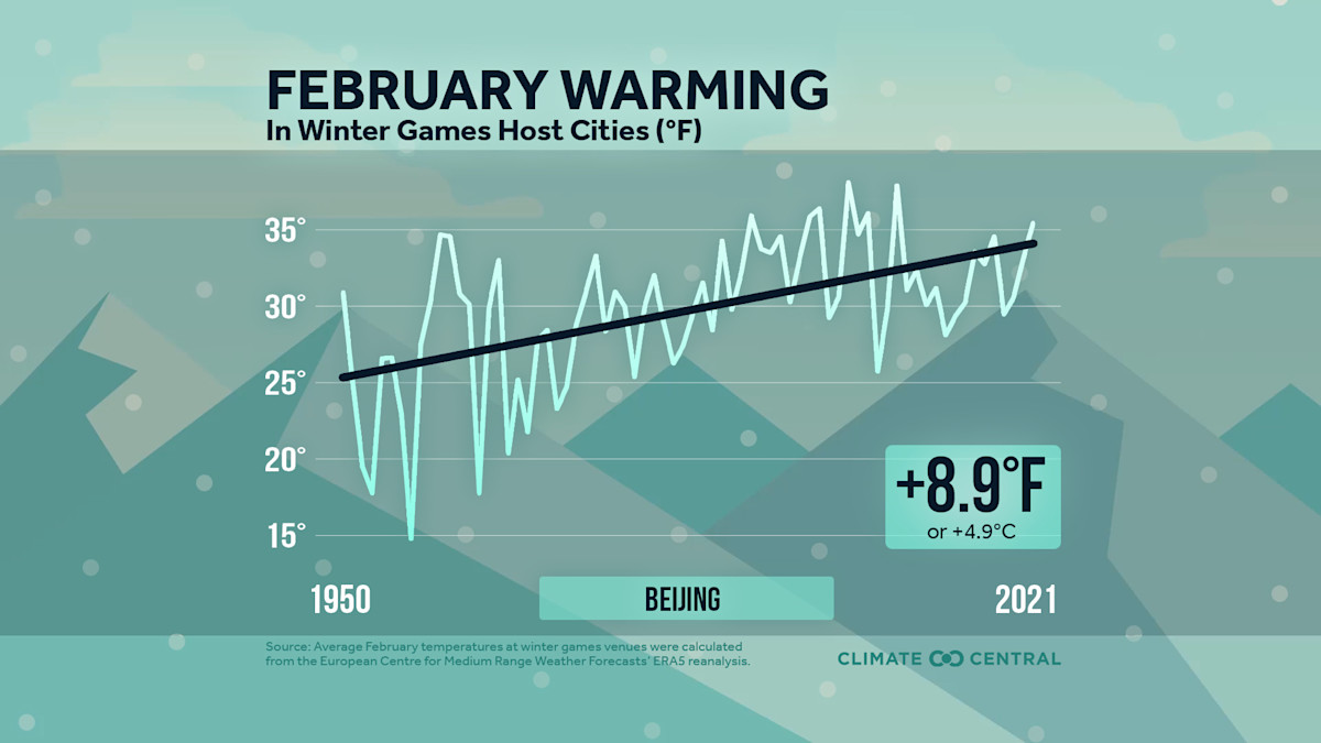 Warming Winter Olympics | Climate Central