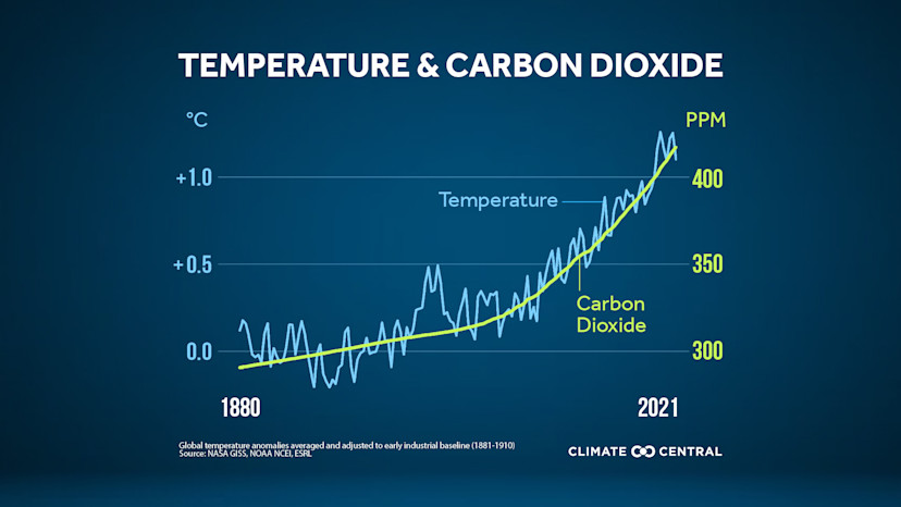 Peak CO2 & Heat-trapping Emissions | Climate Central