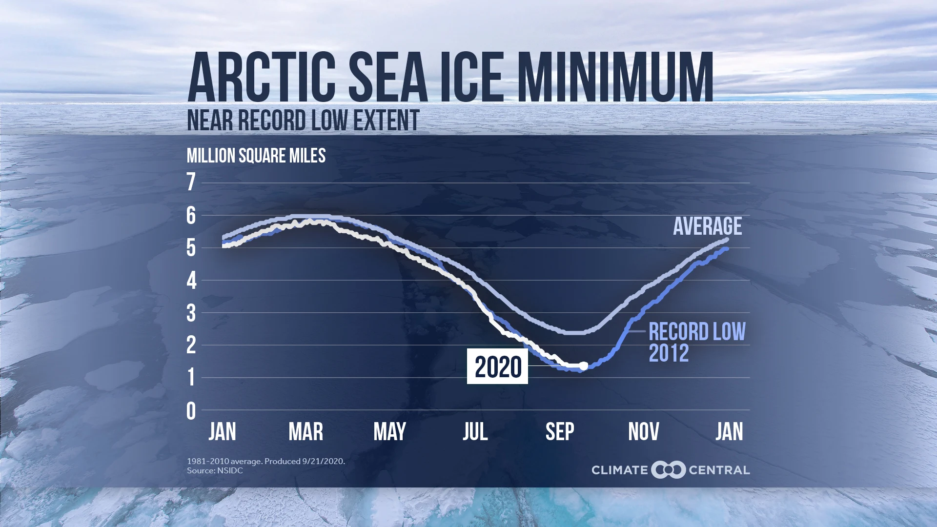 2020 Arctic Sea Ice Minimum | Climate Central