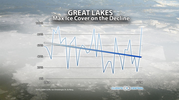 Mild Winter Keeps Great Lakes Ice Cover Low | Climate Central