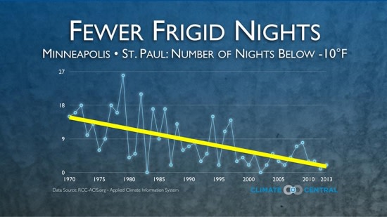 In Much of U.S., Extreme Cold is Becoming More Rare | Climate Central