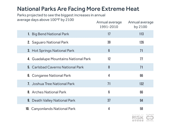 The Future of National Parks is Going to be a Lot Hotter | Climate Central