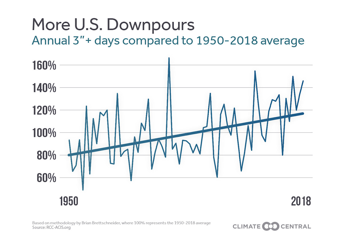 Downpour | Climate Central