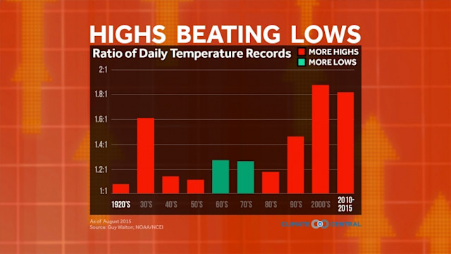 U.S. Record Highs Will Far Outpace Lows With Warming | Climate Central