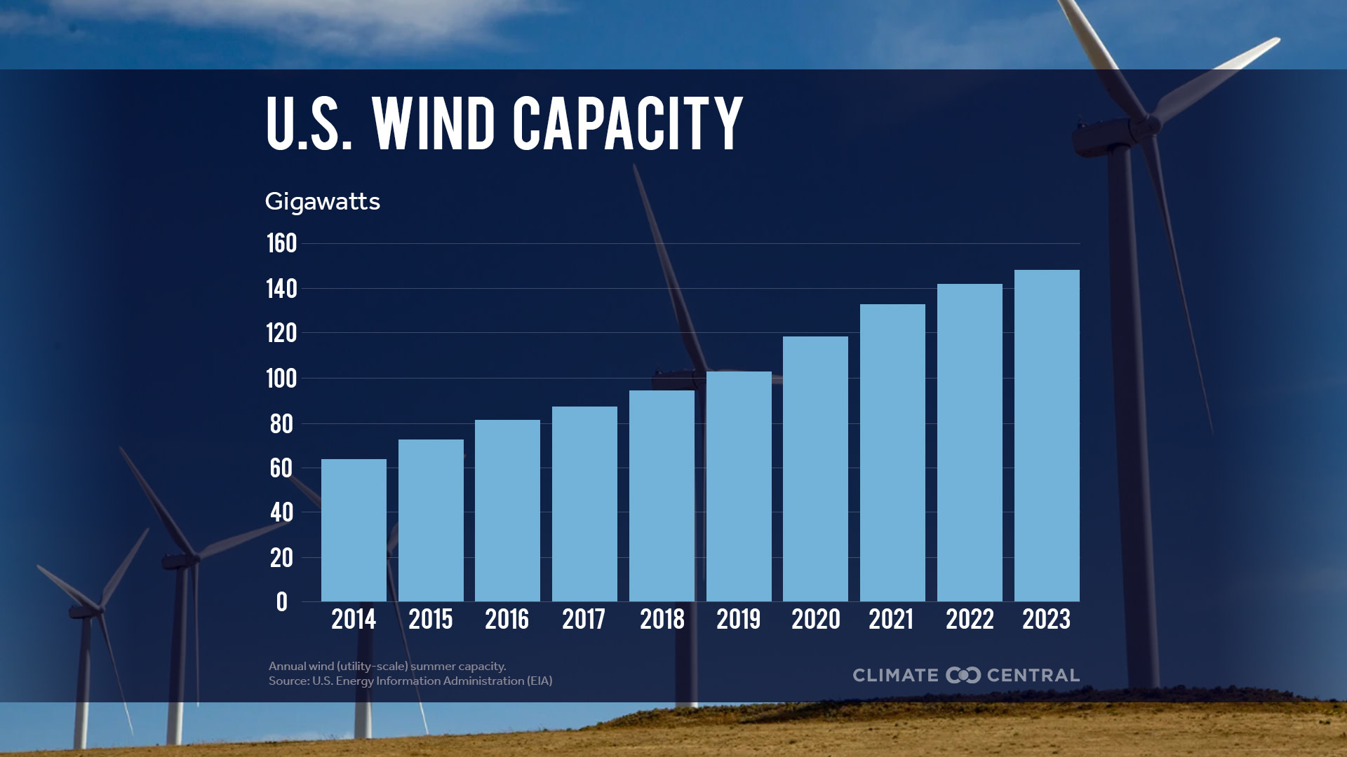 A Decade of Growth in Solar and Wind Power: Trends Across the U.S ...