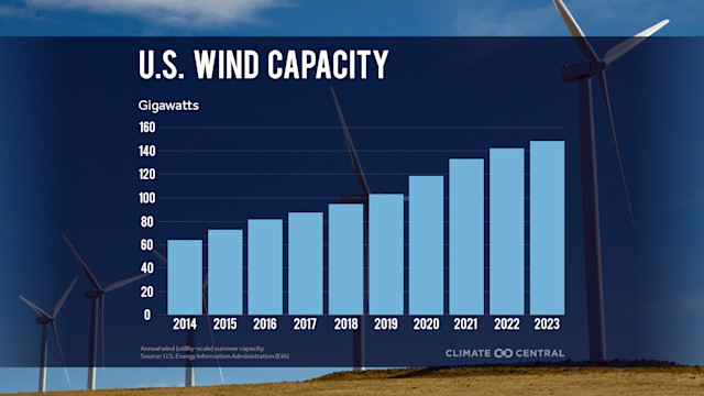 A Decade of Growth in Solar and Wind Power: Trends Across the U.S ...