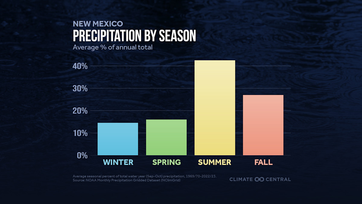 Wettest Seasons in U.S. Regions | Climate Central