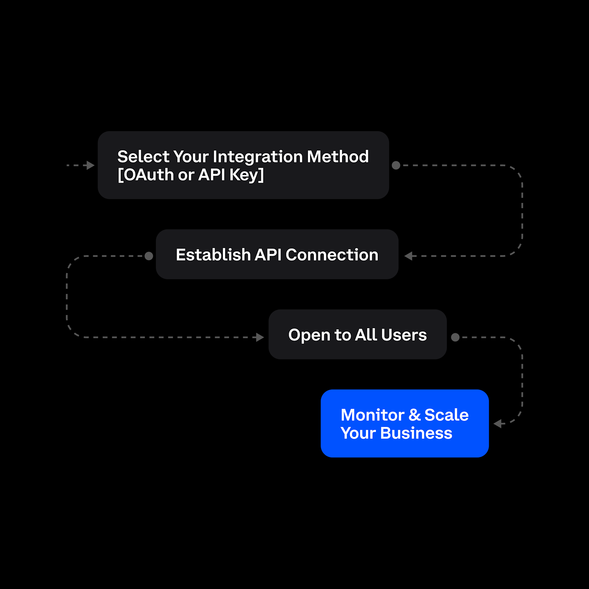 Coinbase Advanced Developer Program