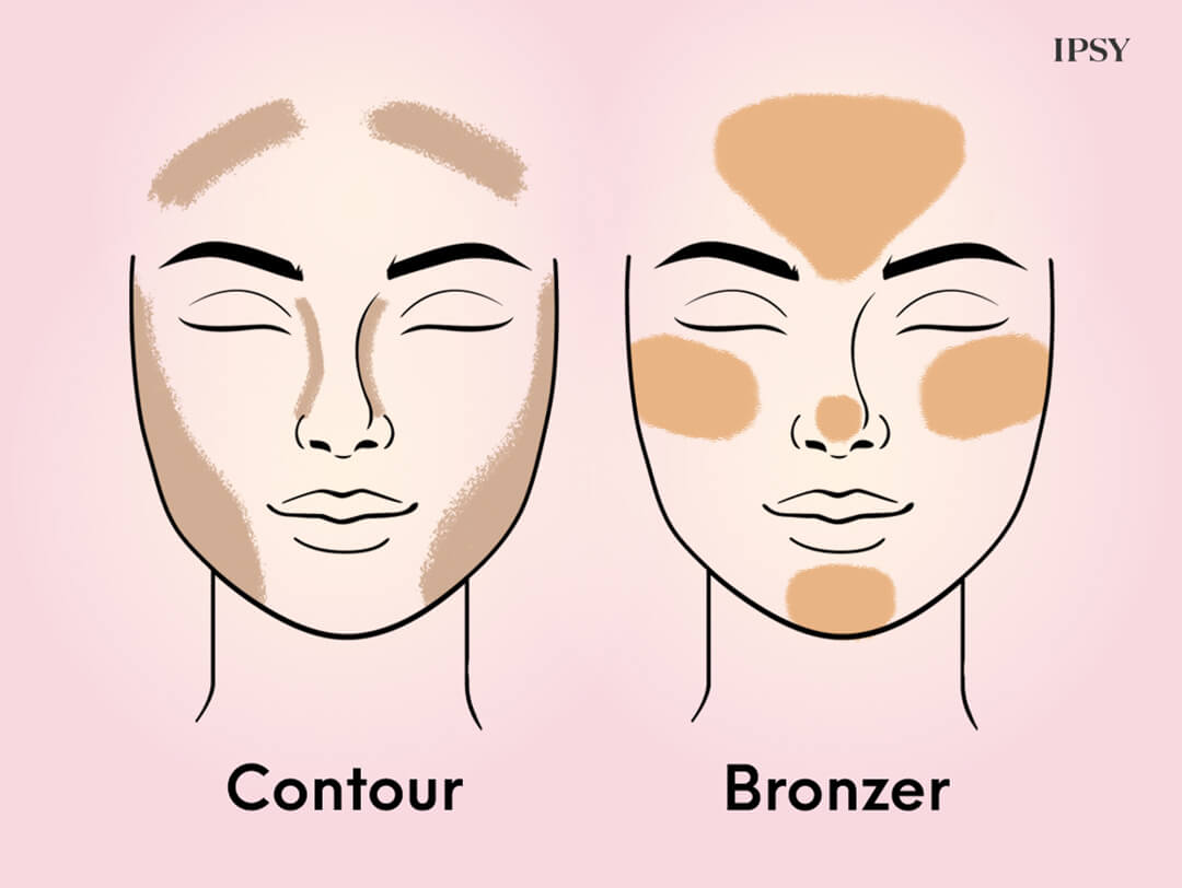 What are bronzers for store