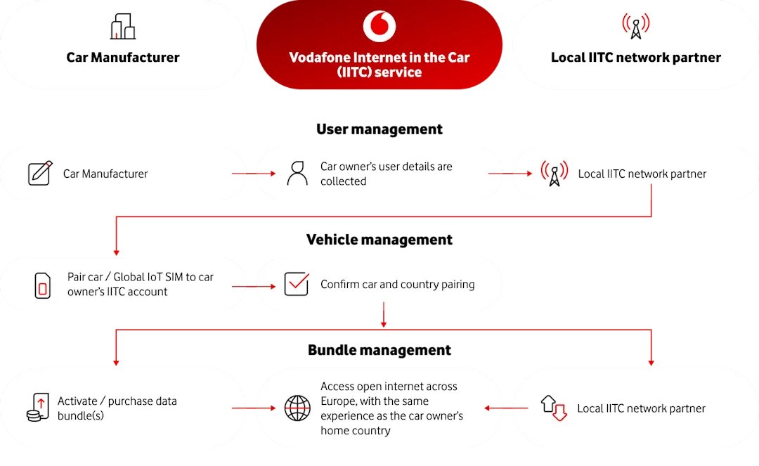 Internet in the car | Vodafone IoT