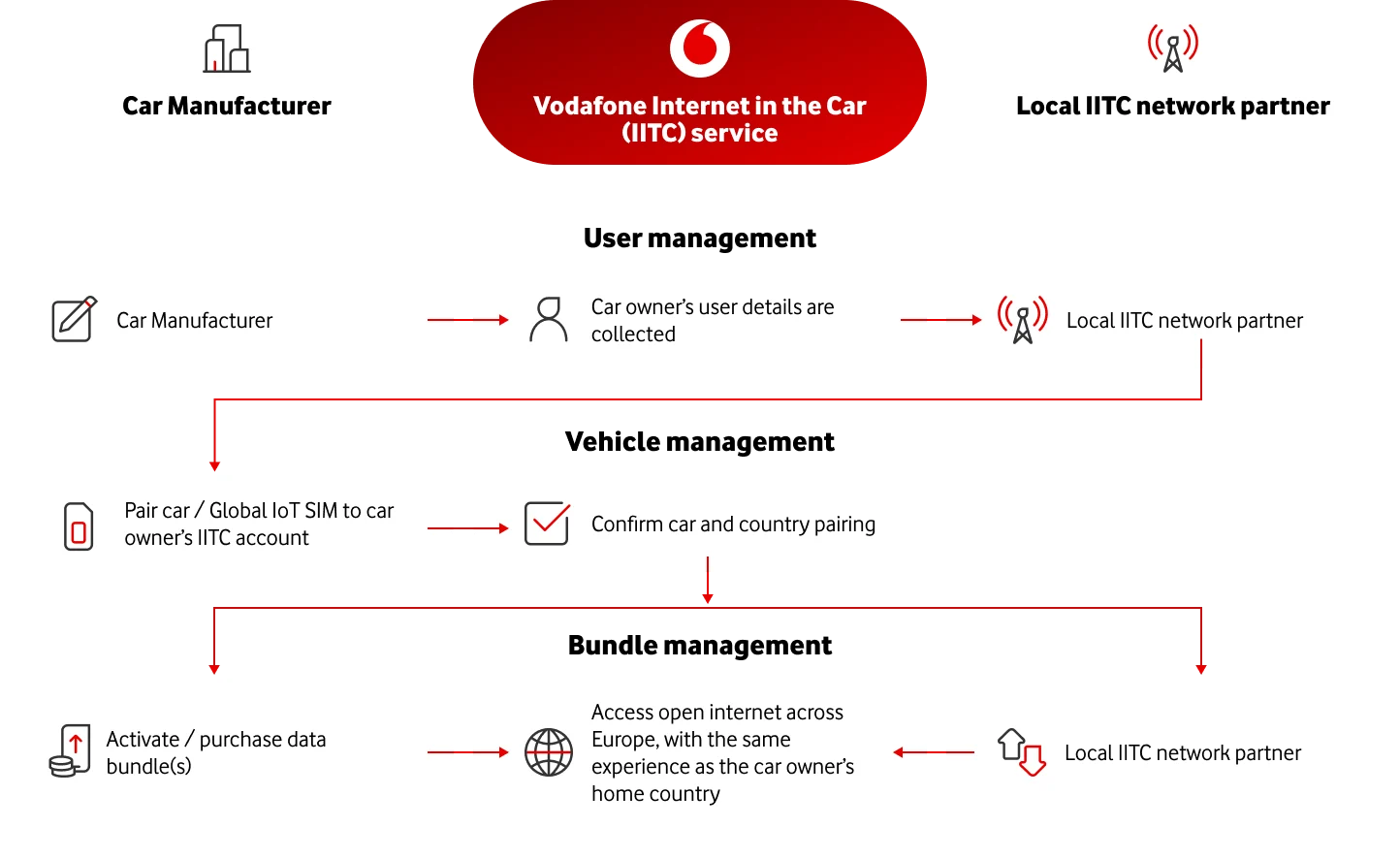 Internet in the car | Vodafone IoT