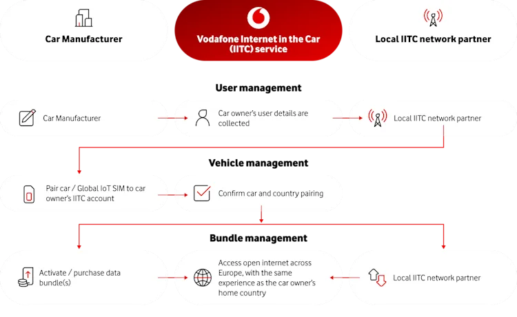 Internet in the car | Vodafone IoT