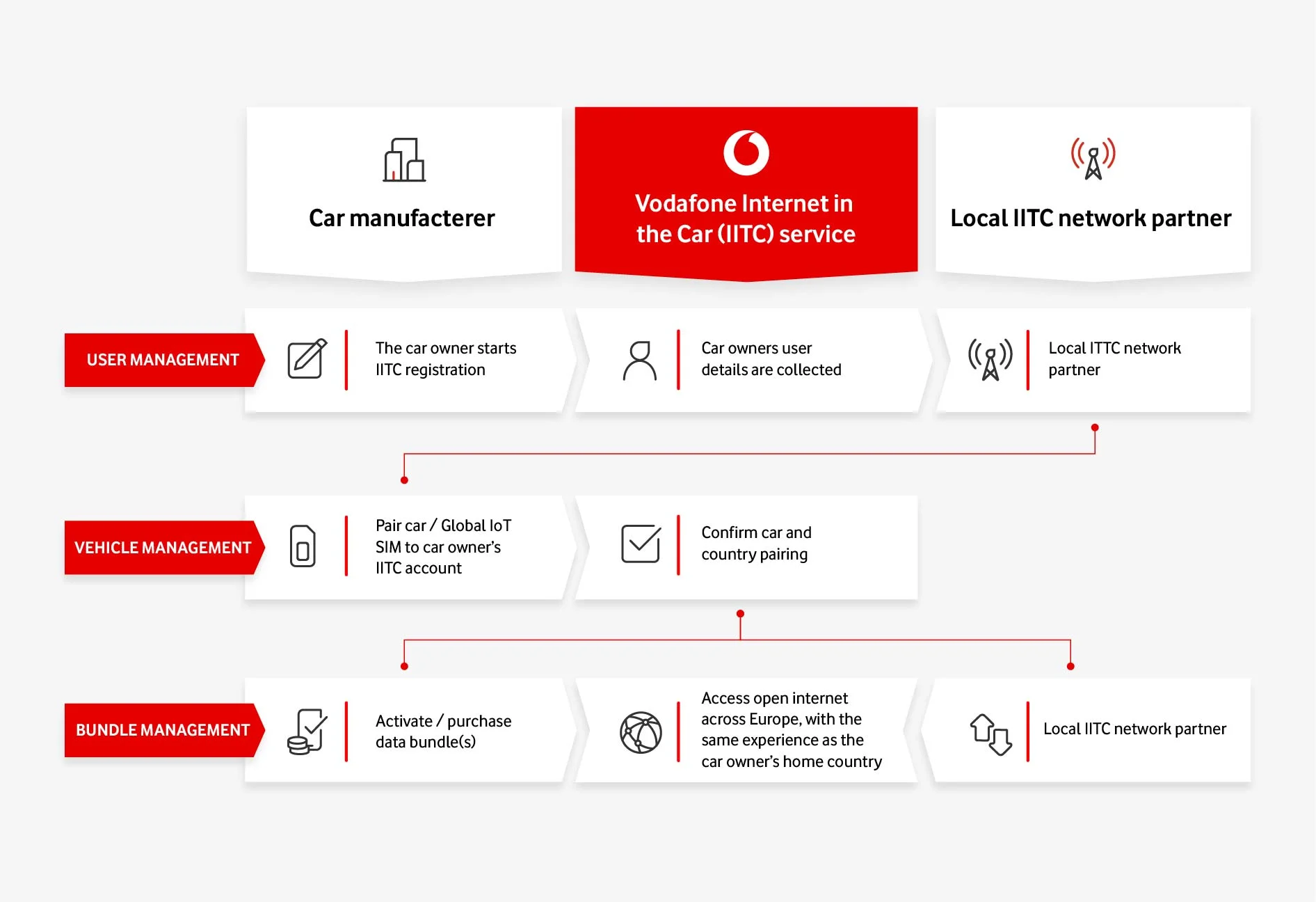 Internet in the car | Vodafone IoT