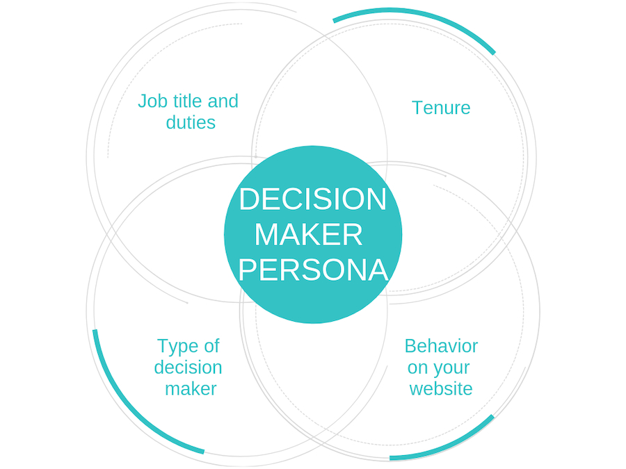 How to Identify Business Decision-Makers
