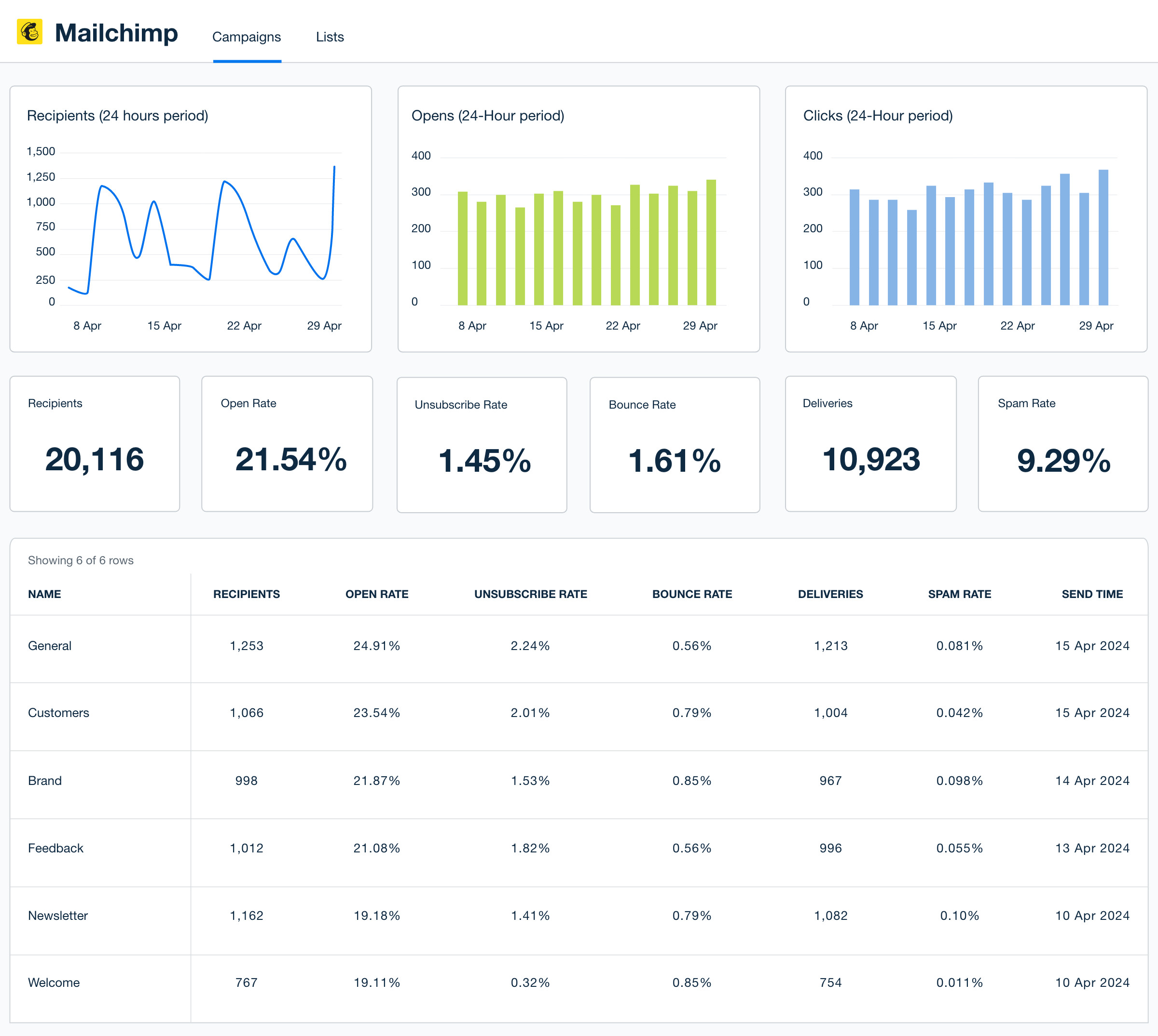 White Label Mailchimp Dashboard - Try It Free - AgencyAnalytics