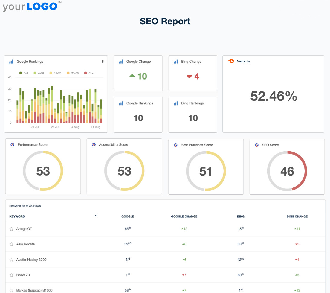 Free SEO Report Template (Monthly or Weekly) + Example - AgencyAnalytics