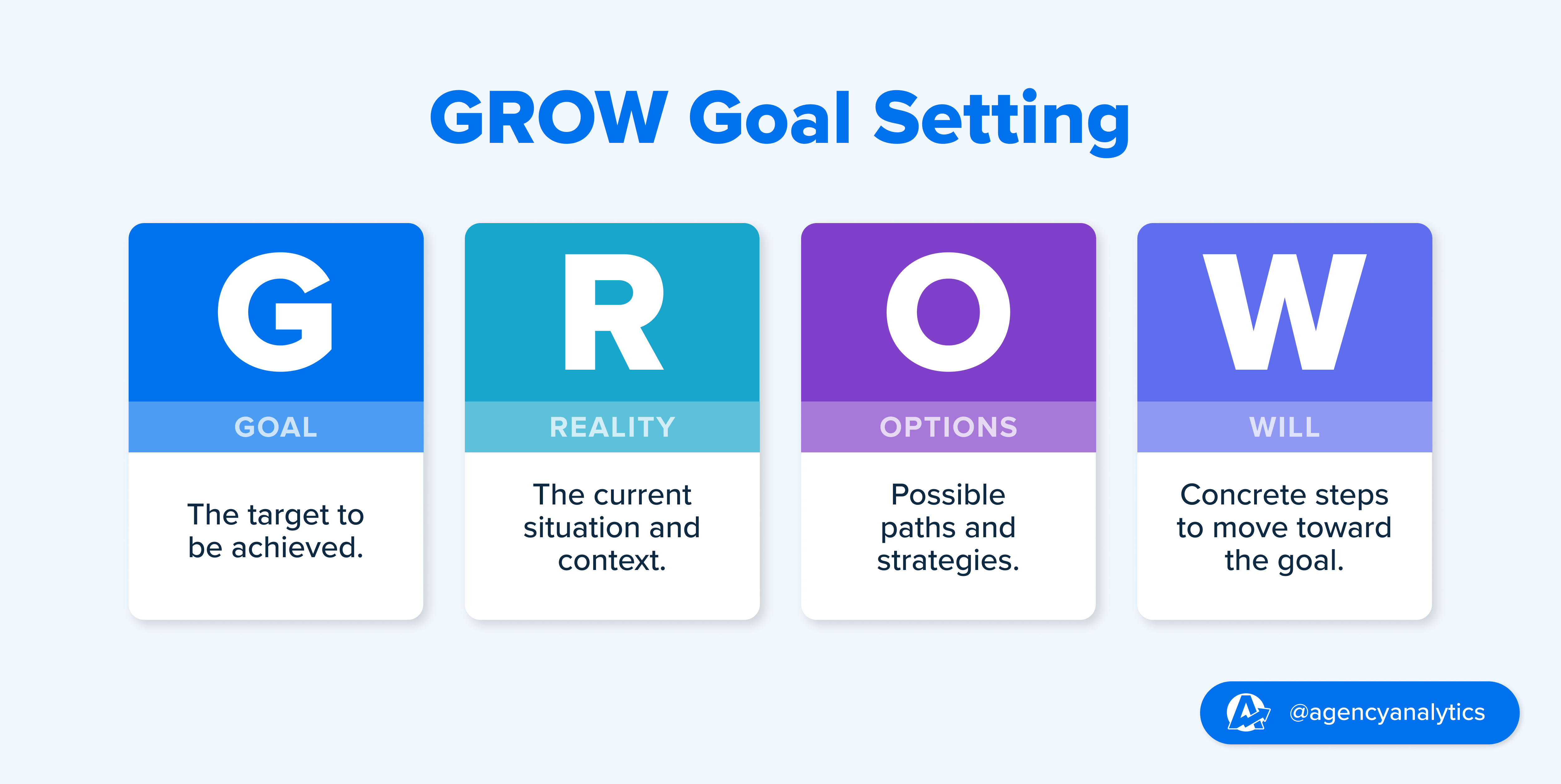 Grow Goal Setting GROW Model Example And Applications: Self, Child,