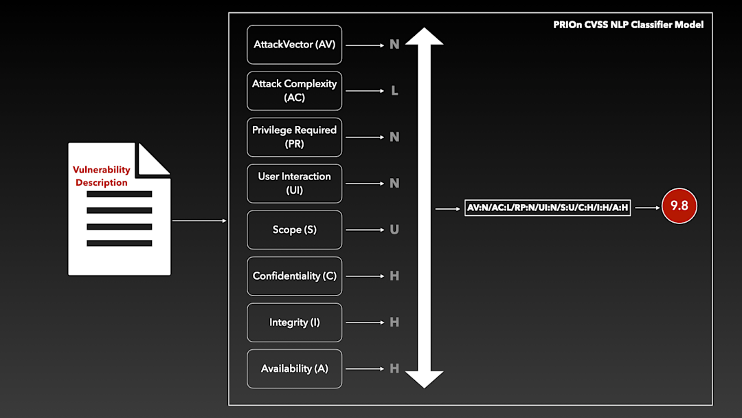 Blog - The Art and Science of Automated CVSS Predictions - PRIOn