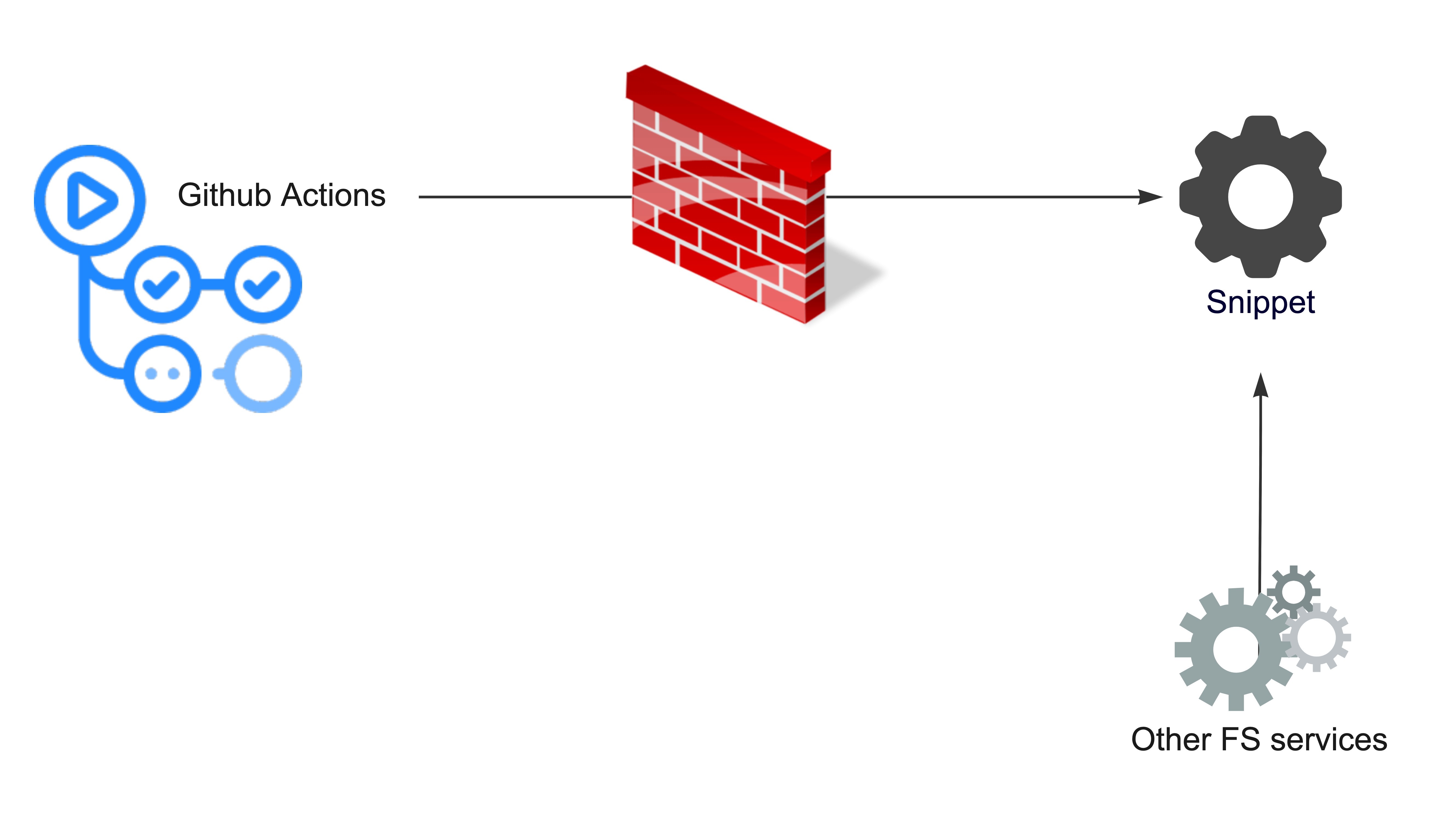 How to Build Your Own Automated Sync Bot Via GitHub Actions | Fullstory