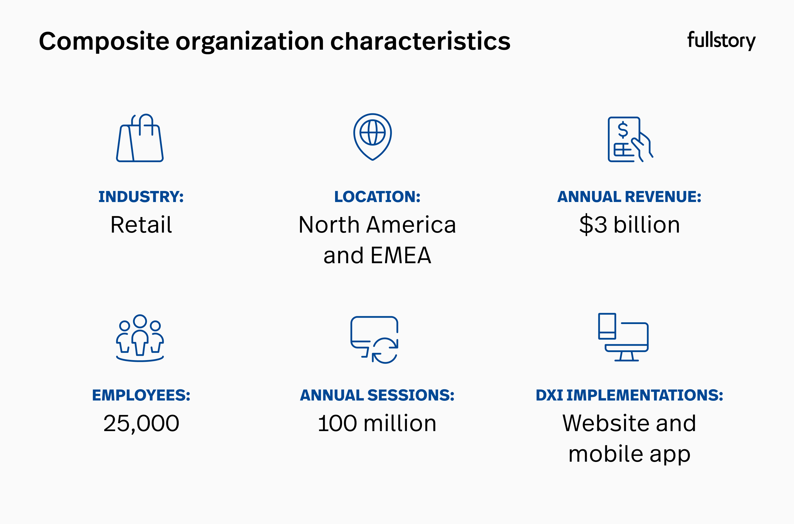 How Digital Experience Intelligence spurs millions in gains | FullStory