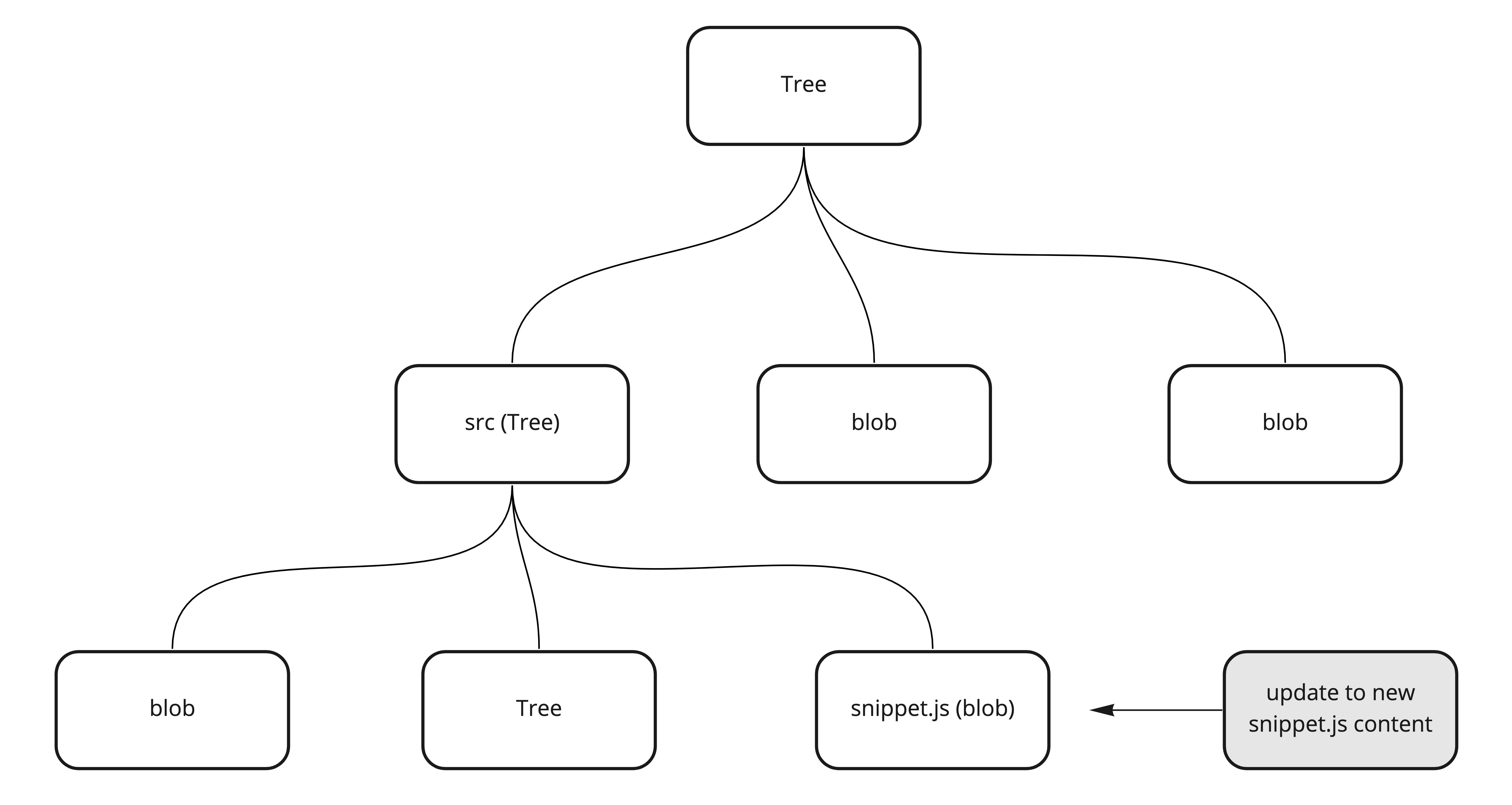 How to Build Your Own Automated Sync Bot Via GitHub Actions | Fullstory