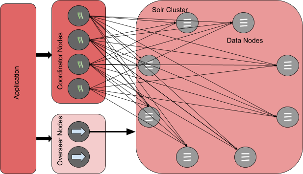 Scaling Solr at FullStory: Part 1 | FullStory