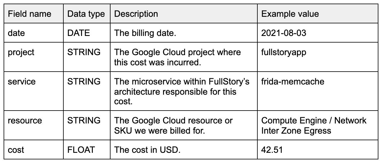 Democratizing Cloud Cost Data to Empower Product Teams | Fullstory