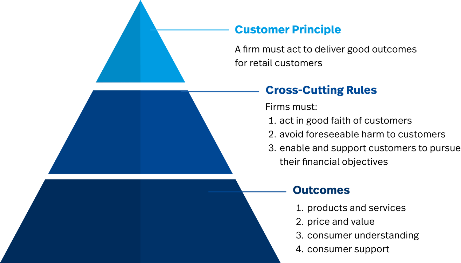 Prepare for the FCA Consumer Duty | DXI | FullStory