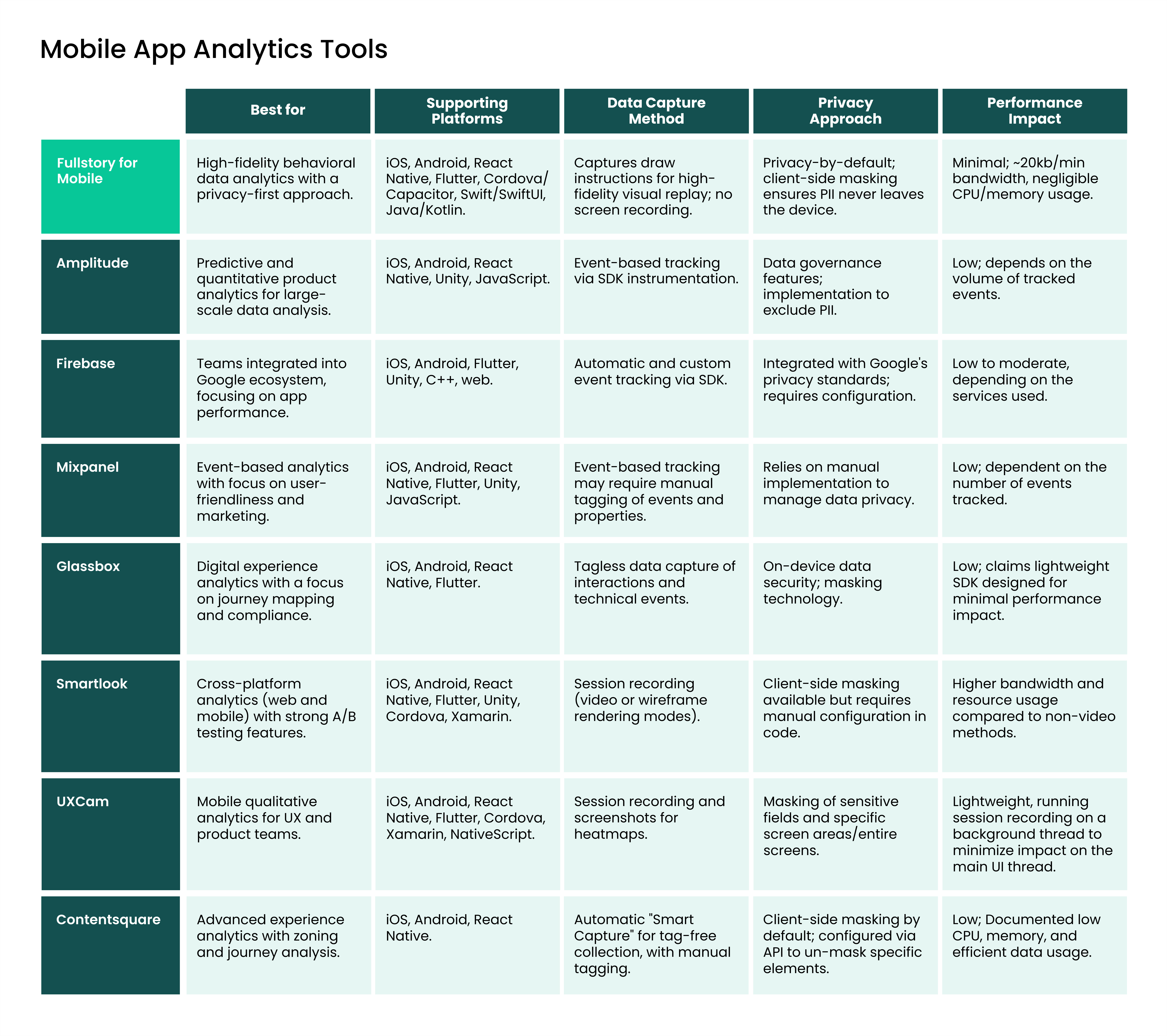 8 Mobile App Analytics Tools to Build Better Apps | Fullstory