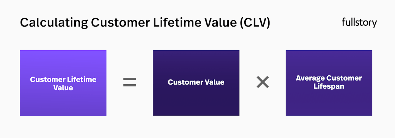 A Guide To The Most Important Cro Metrics Fullstory