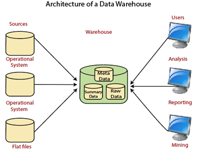 Data Warehouse Architecture: What it is, Stages and Types. | TrainingHub.io
