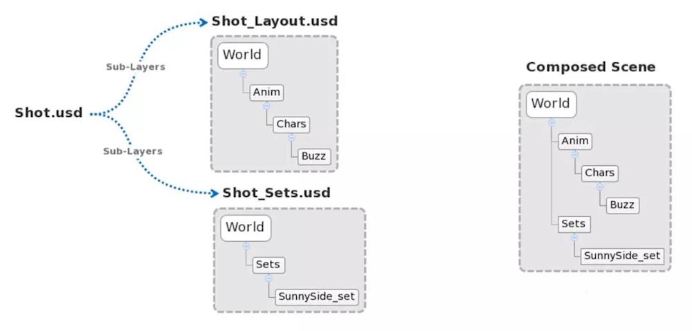What is Pixar's Universal Scene Description (USD)?