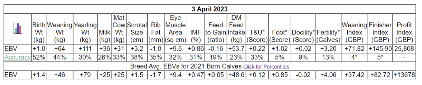 How EBVs Can Help You Boost Your Profits | SellMyLivestock - The Online ...