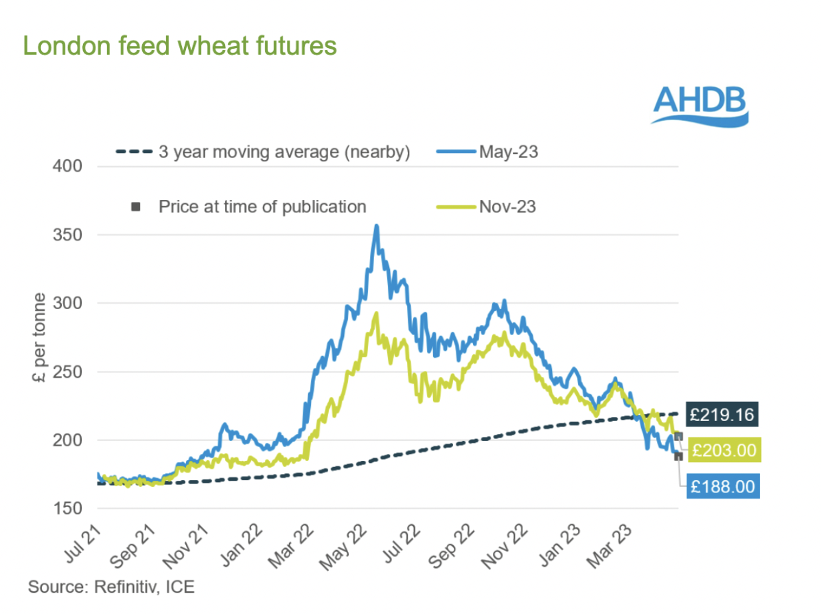 Feed Price Update: How is the Feed Market in May 2023 ...