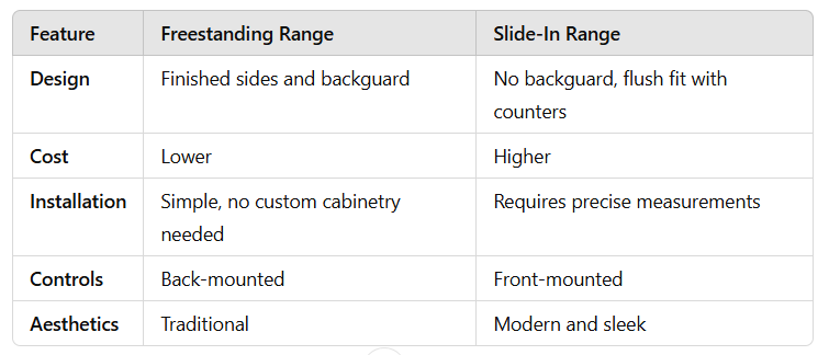 What’s the Difference between a Freestanding and Slide-In Range?