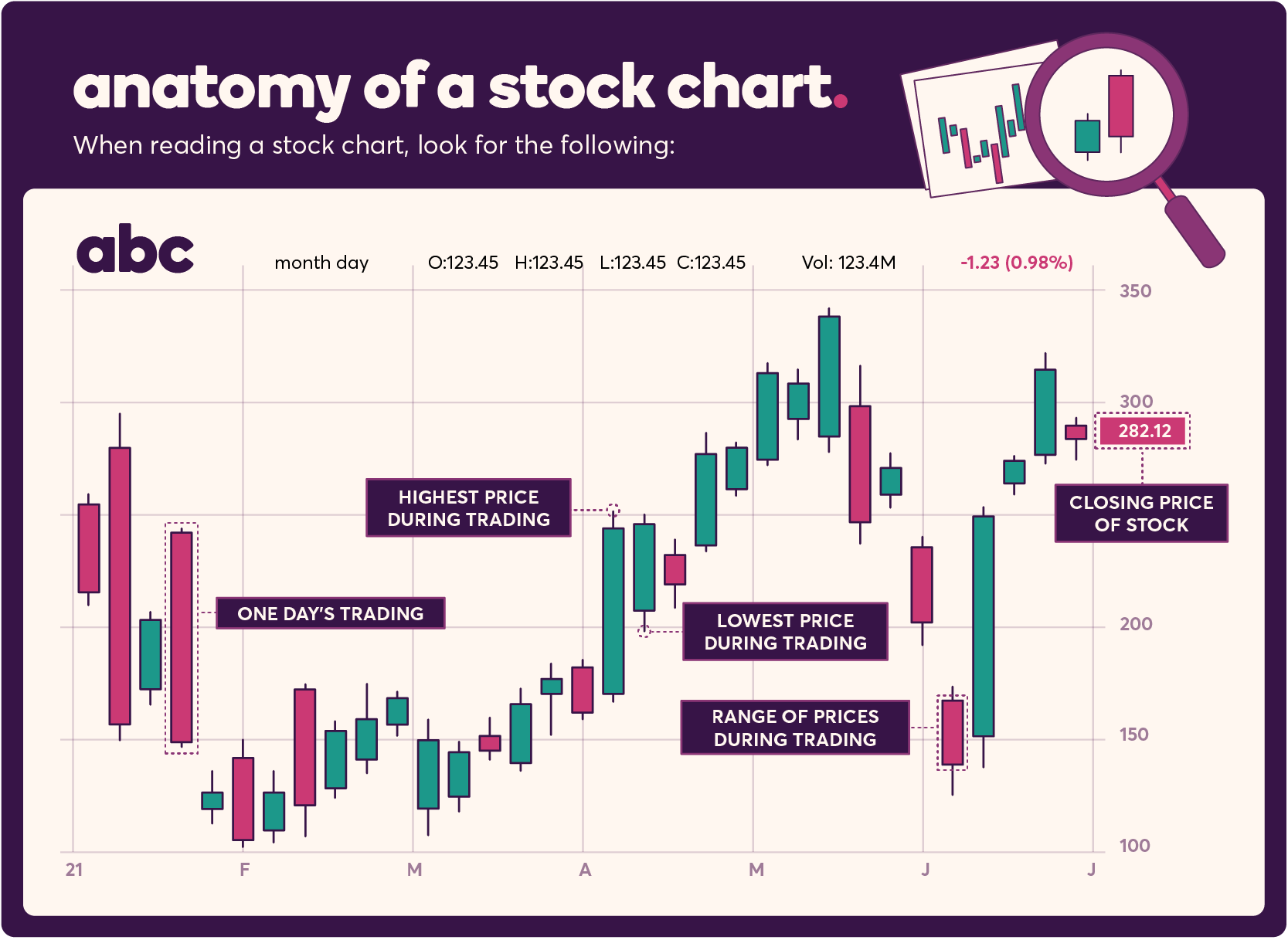 A Beginner’s Guide to Reading Stock Charts | Ally