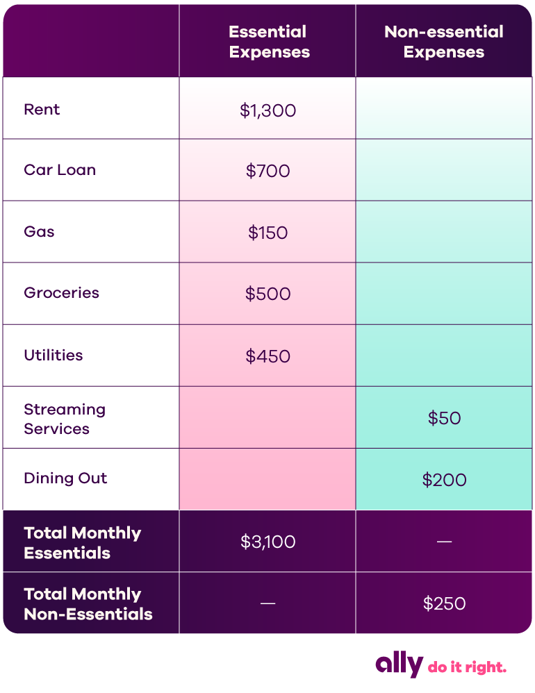 How Much Should You Have in Your Emergency Fund? | Ally