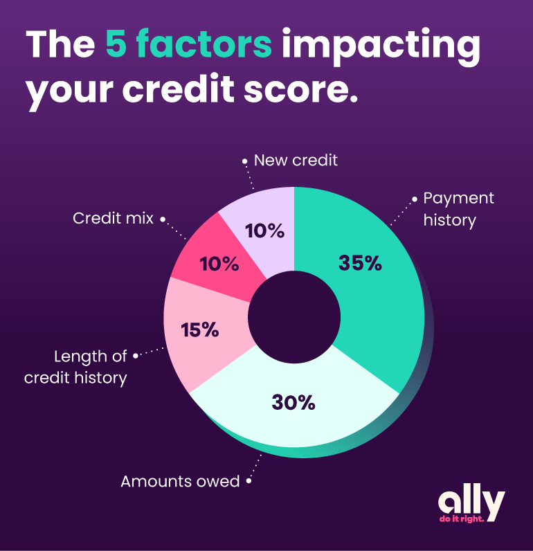Credit Score Break Down