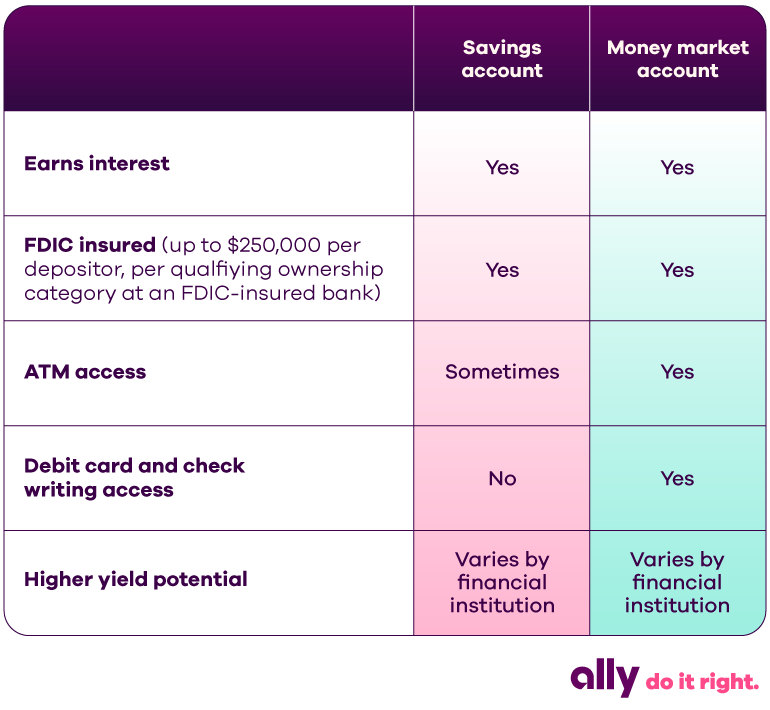 Money Market Account vs. Savings Account: What’s the Difference? | Ally