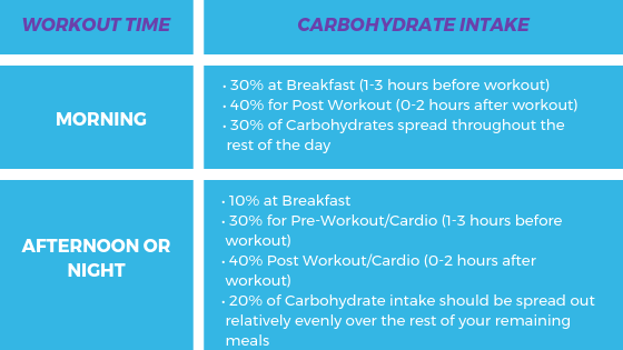 Nutrient Timing - What to Know and How to Optimize Your Results - Macrostax