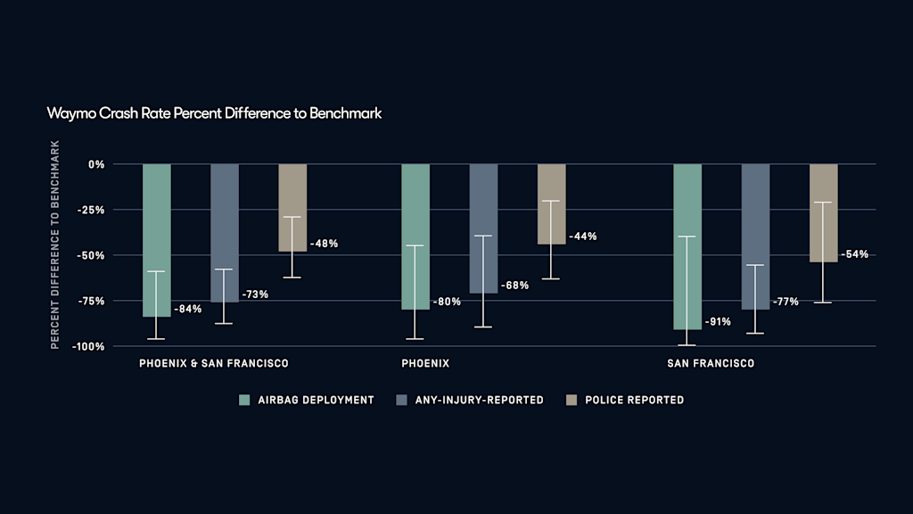 New Data Hub Shows How Waymo Improves Road Safety
