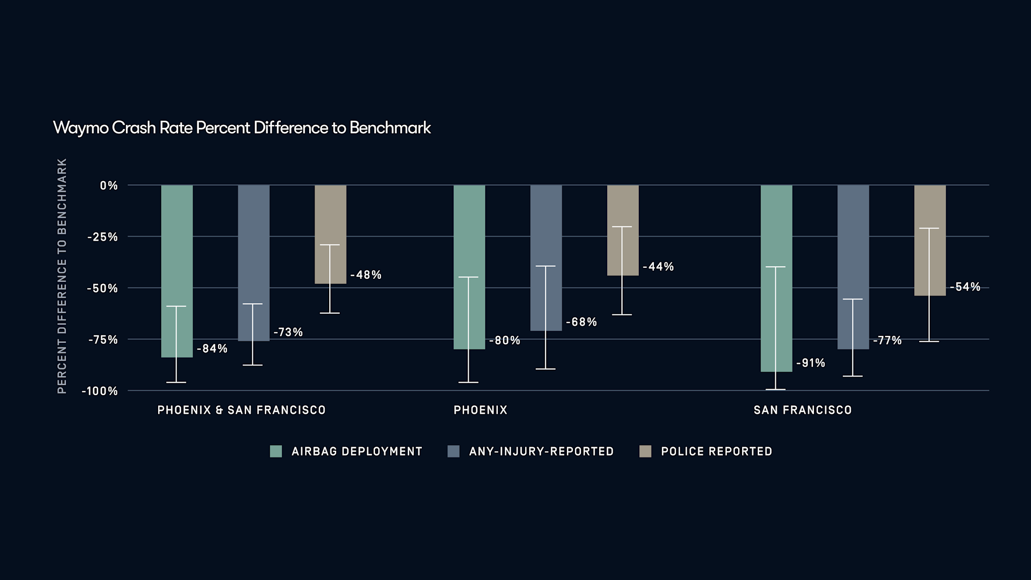New Data Hub Shows How Waymo Improves Road Safety
