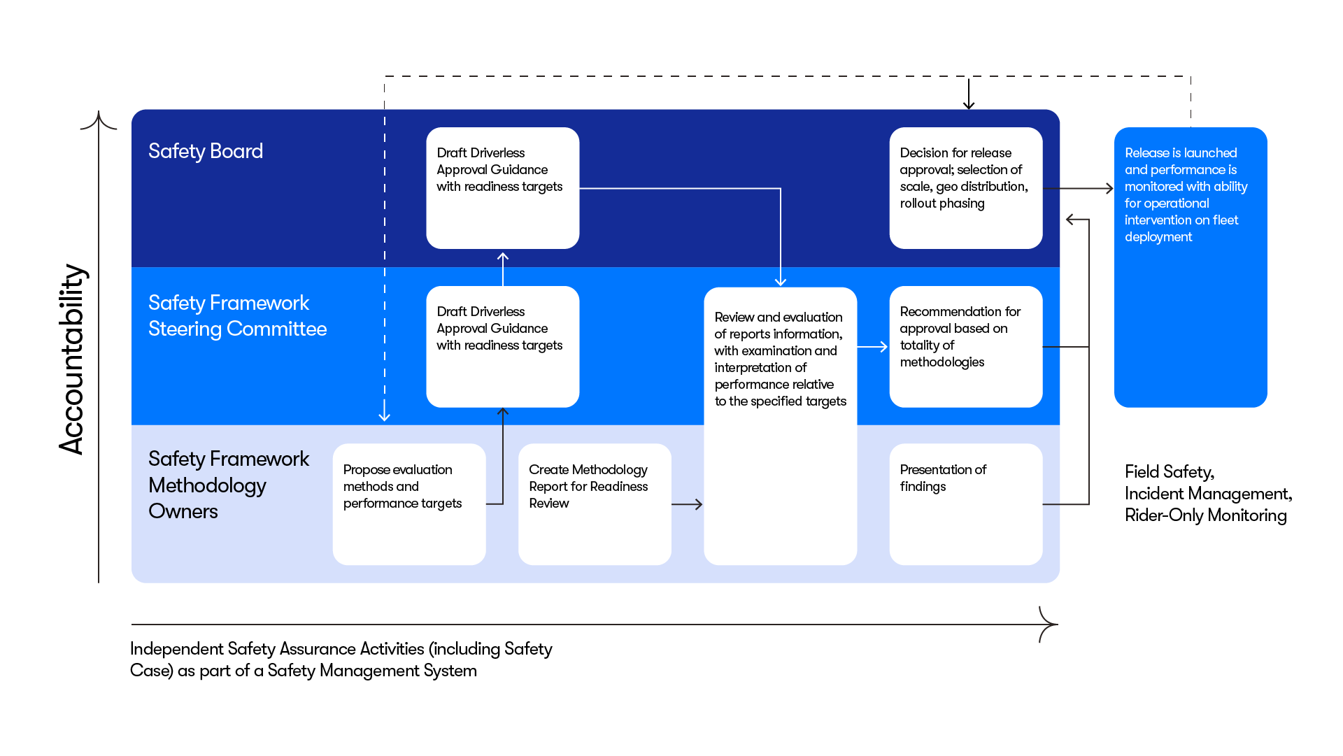 Safe to Deploy: How We Know The Waymo Driver Is Ready For The Road
