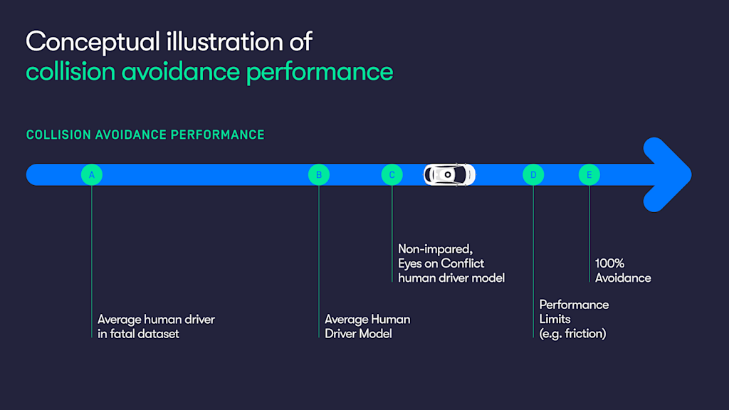 Benchmarking AV Safety: Demonstrating how the Waymo Driver outperforms ...