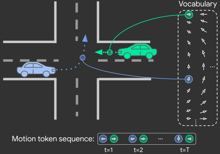 MotionLM: Multi-Agent Motion Forecasting as Language Modeling