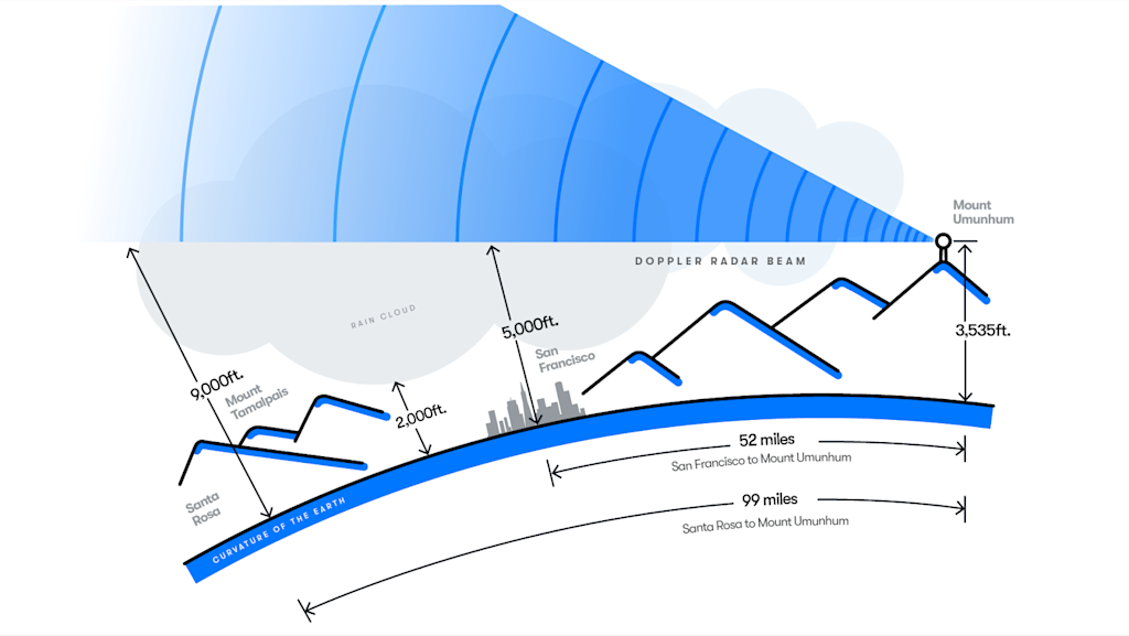 What’s in the forecast: Using cutting-edge weather research to advance ...