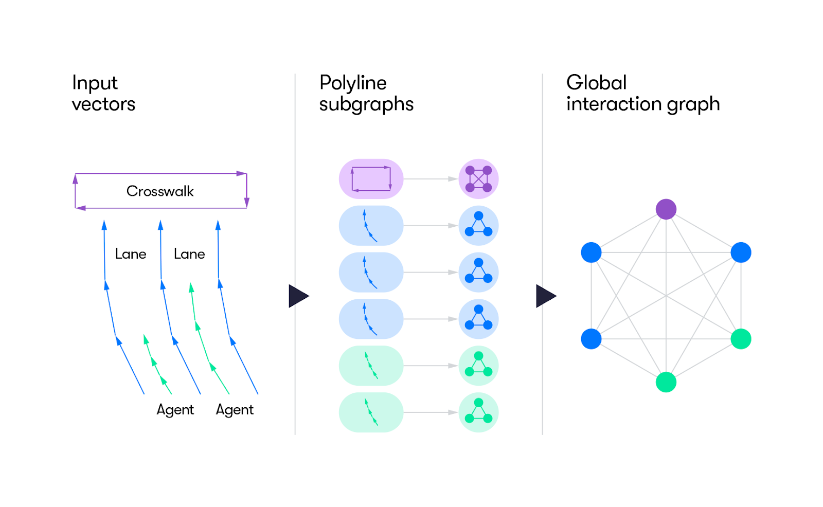VectorNet: Predicting behavior to help the Waymo Driver make better ...